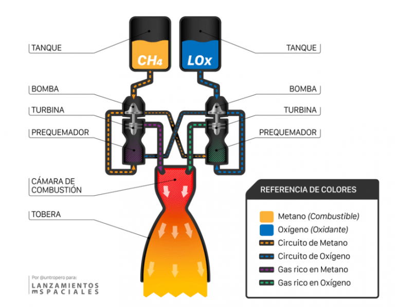 ¿Cómo funciona un motor Raptor? – Germán Fernández